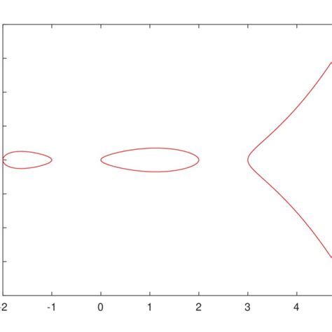 Case 7 Curve Of Equation E Download Scientific Diagram