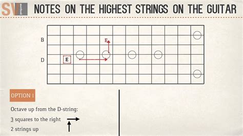 the notes on the highest strings on the guitar youtube
