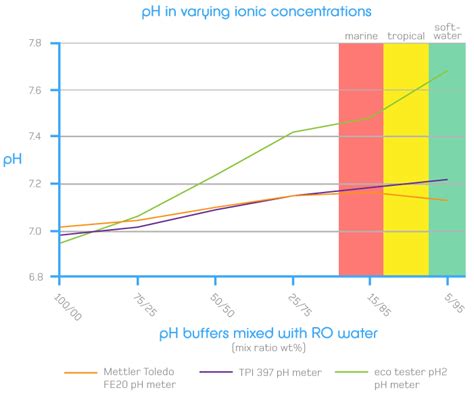 Effect Of Ionic Strength On Ph Tests Seneye