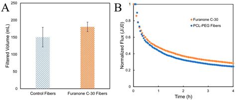 Quorum Quenching Nanofibers For Anti Biofouling Applications