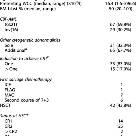 Clinicopathologic Characteristics Of 96 Patients With Cbf Aml Download Table