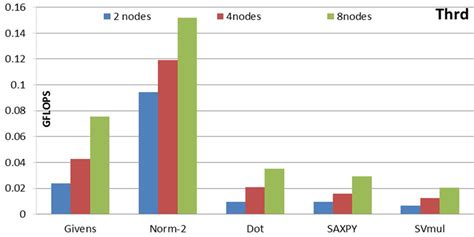 performance of the parallel implementations of level 1 blas on a