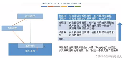 操作系统基础知识陷入指令 Csdn博客