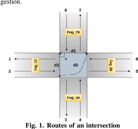 Figure 1 From Three Fog Computing Based Variants Of Congestion Control