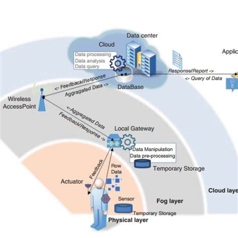 Data Management In Fog Computing Request PDF