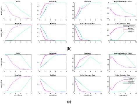 Information Retrieval Metrics As Functions Of σ Under A First B