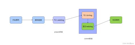 mysql中的两段式提交与binlog、redolog：数据持久化与一致性保障 csdn博客