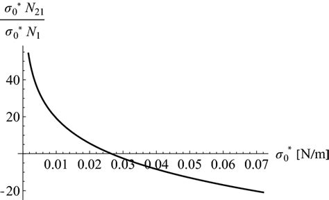 Ratio Of Second Order Derivative σ0∗n21documentclass 12pt Minimal Download Scientific