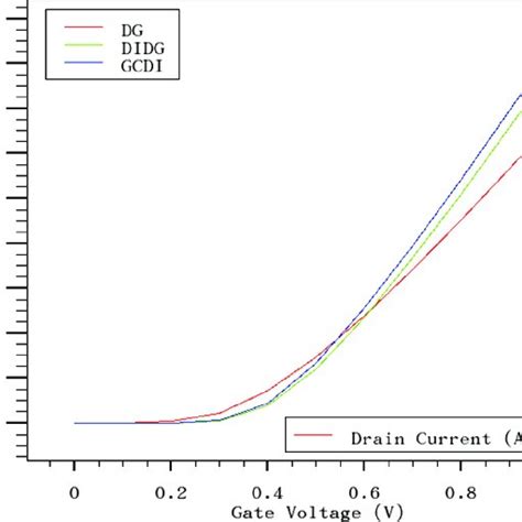 Drain Current As A Function Of Gate Voltage For Various Dg Download Scientific Diagram