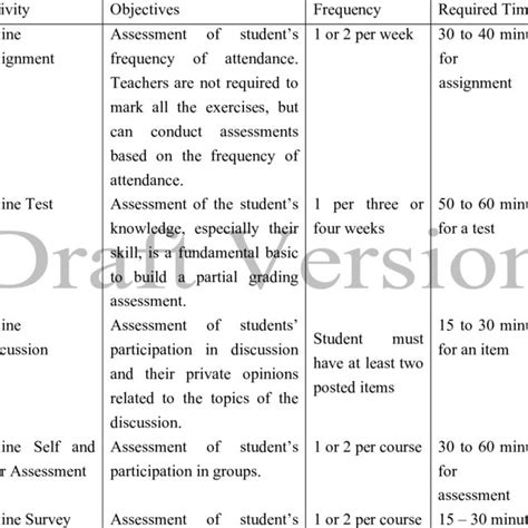 Pdf Towards The Implementation Of An Assessment Centred Blended Learning Framework At The