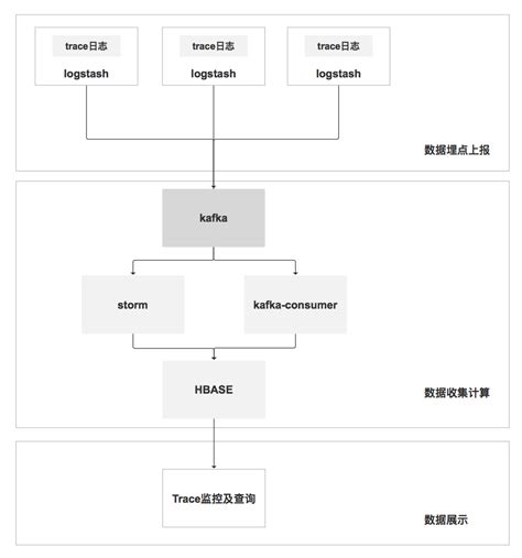 分布式链路跟踪系统概设 Csdn博客