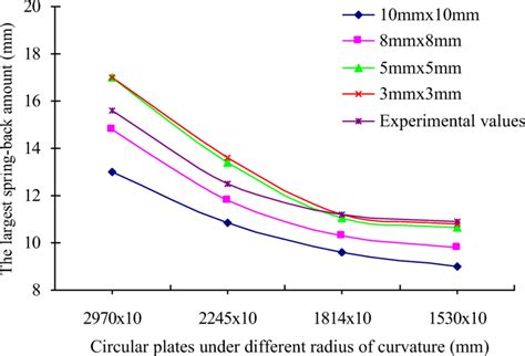 The Convergence Analysis Of Fe Model Download Scientific Diagram