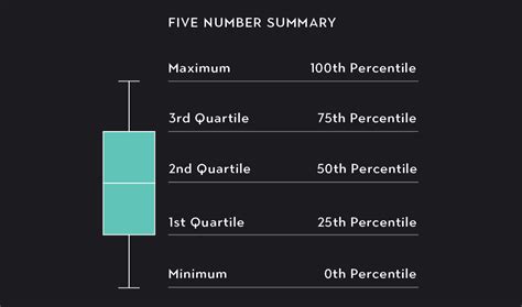 How To Make A Box Plot Outlier