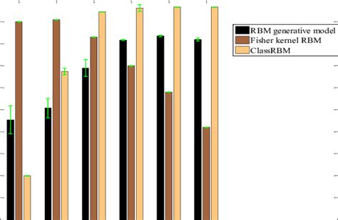 Comparison Of The Classification Performances Achieved By The Rbm Download Scientific Diagram