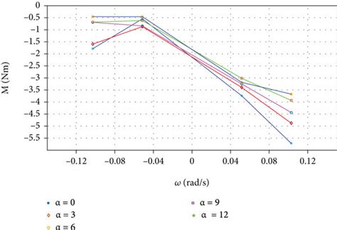 Relationship Between Angular Velocity And Forces And Moments In The