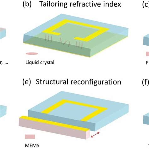 Overview Of Active Thz Metasurfaces A Tailoring Loss B Tailoring