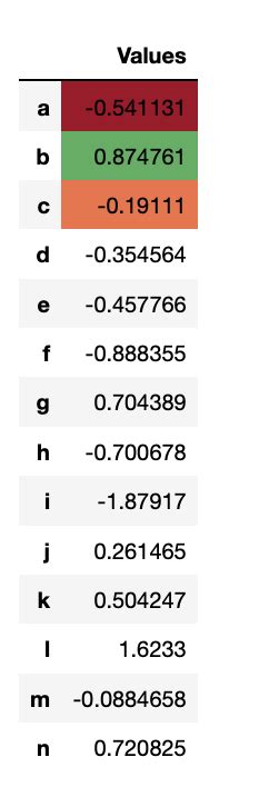 Python Applying Gradient Styling To Pandas Dataframe In Multiple Subsets Stack Overflow