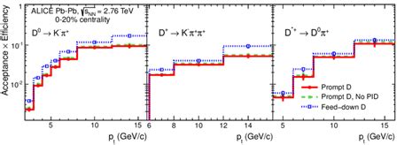 Acceptance Times Efficiency In Pb Pb Collisions 0 20 Centrality Download Scientific Diagram