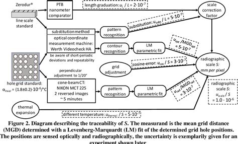 Figure 2 From Traceable Radiographic Scale Calibration Of Dimensional Ct Semantic Scholar