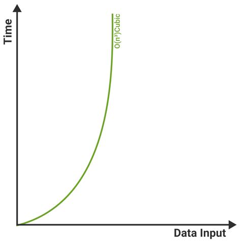 Big O Notation And Time Complexity In Javascript