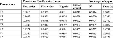 In Vitro Drug Release Kinetic Data Of Extended Release Tablet Download Table