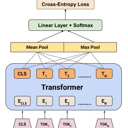 Transformer Model Architecture Download Scientific Diagram