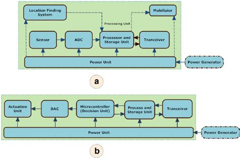 General Architecture Of A A Wireless Sensor Node B A Wireless