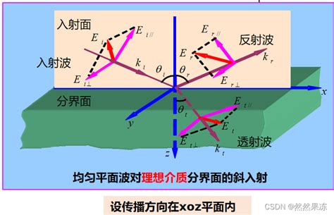 电磁场与电磁场经典例题与答案详解（顺便补更一下均匀平面波的反射与透射） 均匀平面波对理想介质分界平面的斜入射 csdn博客