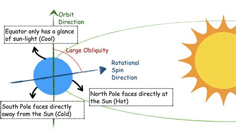 Earths Seasons Are Different From Others Its Wobbling Tilt Is A Reason