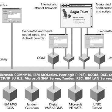 1 An Example Set Of Target Deployment Technologies For An Application Download Scientific