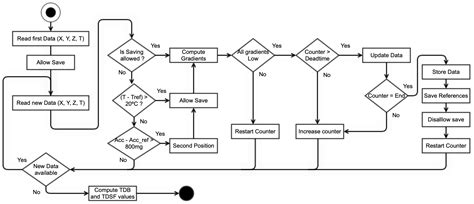 Factory Oriented Technique For Thermal Drift Compensation In Mems Capacitive Accelerometers
