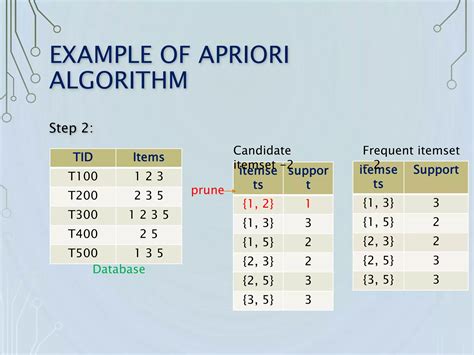 Apriori Algorithm Pptx