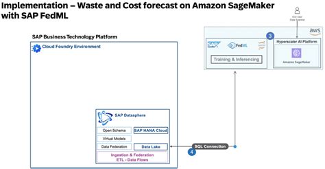 Deliver Real Life Use Cases With SAP BTP Sustain SAP Community