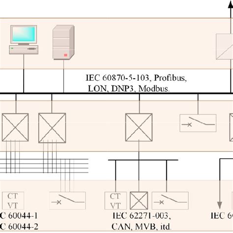 Basic Communication Standards In Substations Download Scientific Diagram