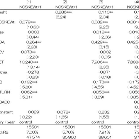 Regression Results Of Cash Holdings And Stock Price Crash Risk Download Scientific Diagram