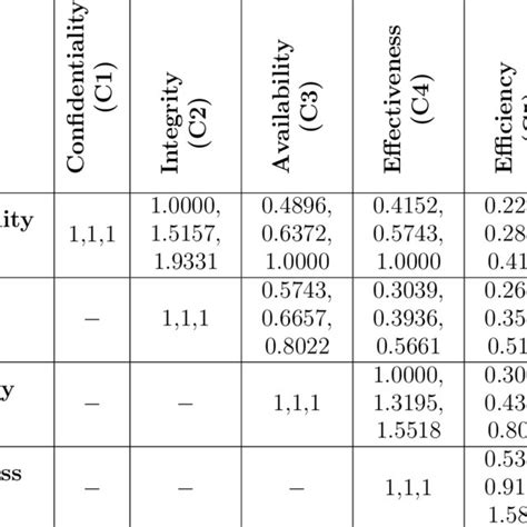 fuzzy pair wise comparison matrix based on collected expert s judgment
