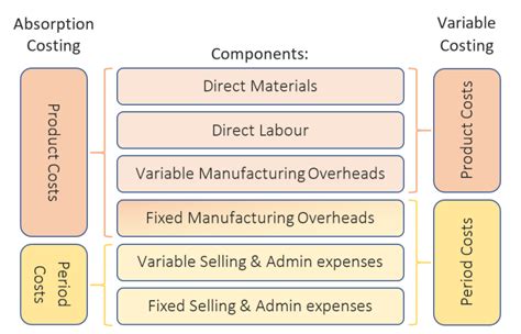 The Absorption Costing Method In Management Accounting Magnimetrics
