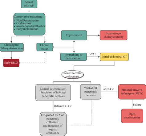 Algorithm For The Treatment Of Acute Biliary Pancreatitis Download Scientific Diagram
