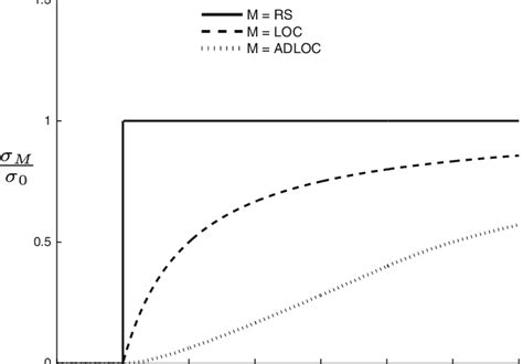 Reactive Cross Sections For The Three Models Discussed In The Paper Rs
