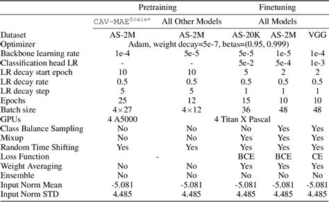 table 4 from contrastive audio visual masked autoencoder semantic scholar