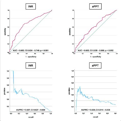Receiver Operating Characteristic Roc And Precision Recall Analyses