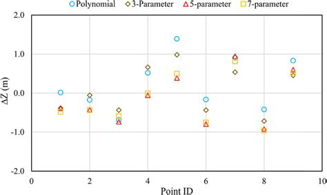 Z Coordinate Differences Between Measured And Reproduced Values At