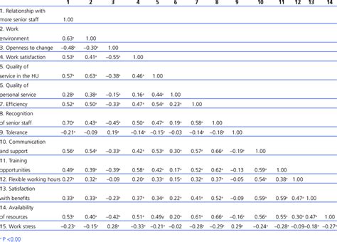 Correlation Coeficients Spearmans Rho Of Work Climate Factors