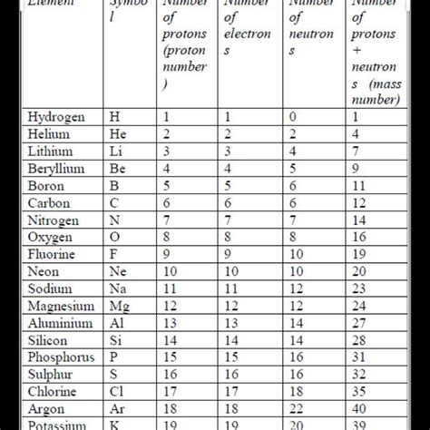 First 20 Elements Of Periodic Table With Atomic Number Prettylery