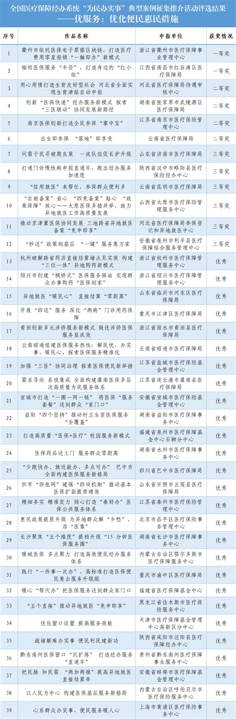 全国医保经办系统“为民办实事”典型案例征集推介活动评选结果公示——云南5个案例入围 中国