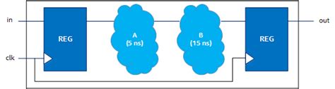 Concepts Of FPGA Hardware Design