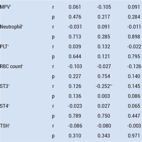 Correlation Analysis Result Of Hemogram Parameters Download Scientific Diagram