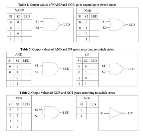 Solved Table 1 Output Values Of Nand And Nor Gates