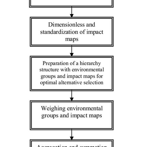 Pdf Alternatives Evaluation In Eia By Spatial Multi Criteria Evaluation Technique