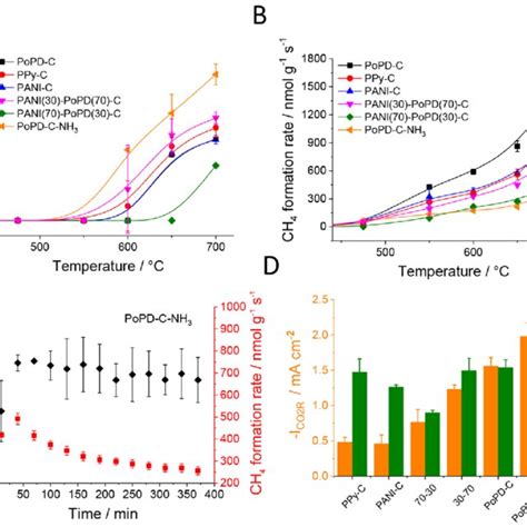 A High Resolution N 1s Xps Spectrum Of Pani C B N Speciation Of